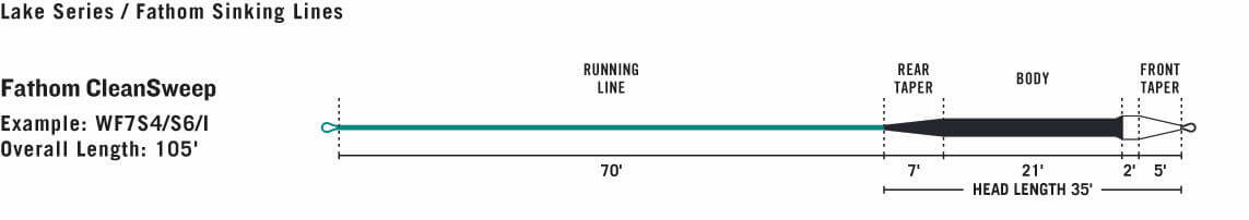 Rio Premier Fathom Cleansweep Sinking Lines - Telluride Angler